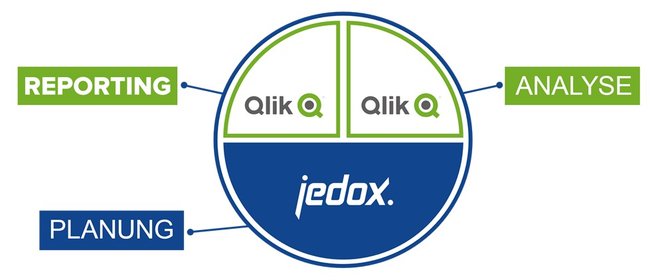 Jedox и Qlik интеграцияJedox и Qlik - идеальное сочетание для перехода ...